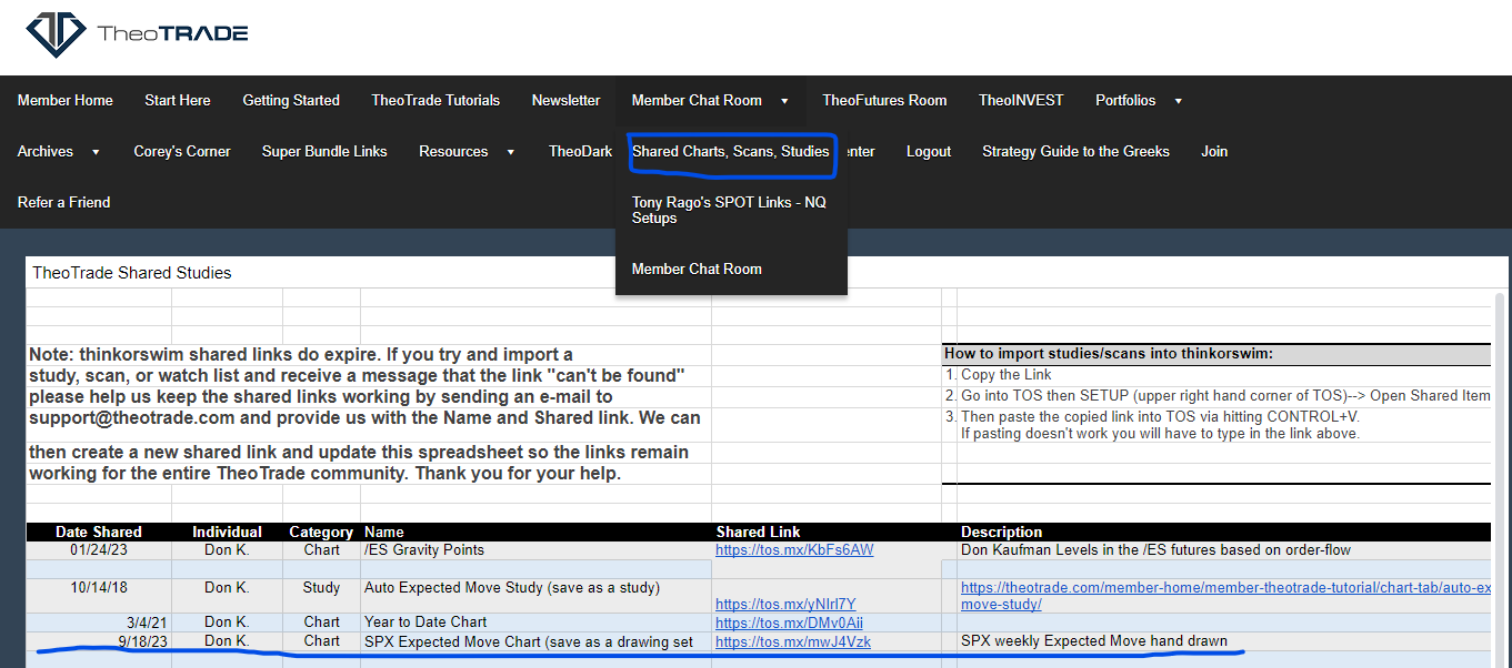 Where can I find weekly SPX Expected Move? – Theotrade